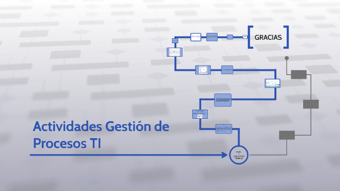 Actividades Gestión de Procesos TI by Melany Zambrano on Prezi