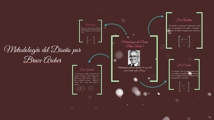 ESQUEMA DE BRUCE ARCHE by Paula Lopez on Prezi