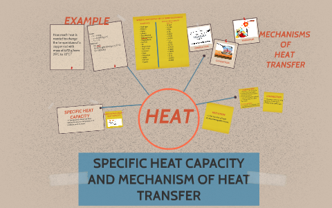 SPECIFIC HEAT CAPACITY AND MECHANISM OF HEAT TRANSFER by Dana Michelle ...