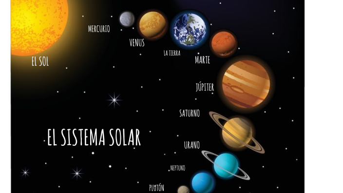 Sistema Solar Incluyendo Planetas Enanos