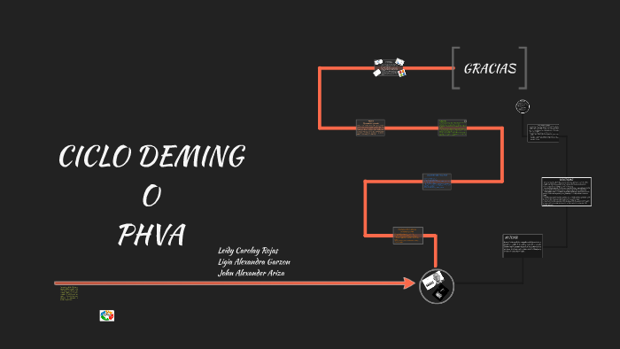 CICLO DEMING PHVA by john ariza