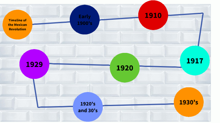 Timeline of Mexican Revolution by Justin Zimmerman on Prezi