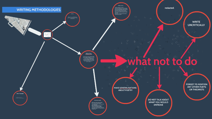 WRITING METHODOLOGIES by Prudence Chamberlain on Prezi