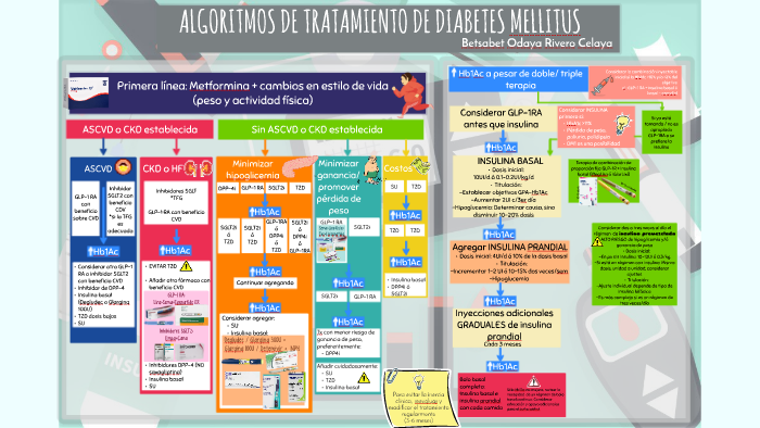 ALGORITMOS DE TRATAMIENTO DM by Betsa Rivero on Prezi