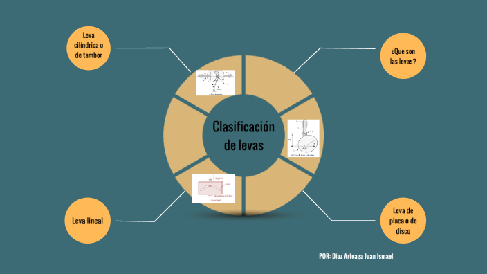 clasificación de los tipos de leva by juan ismael diaz arteaga on Prezi