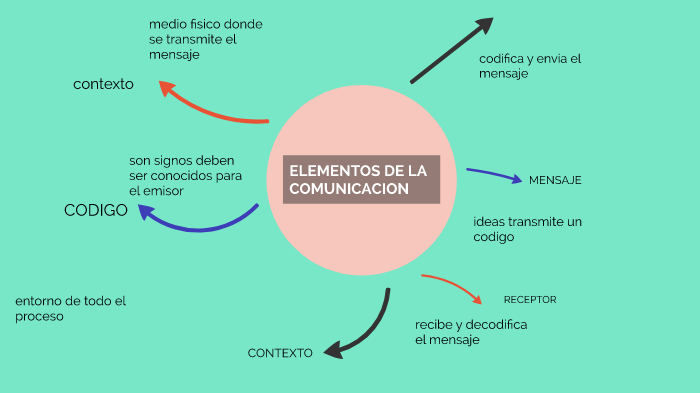ELEMENTOS DE LA COMUNICACION by Carmen García Ruíz on Prezi