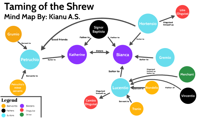 Shrew Mind Map by Kianu AS on Prezi