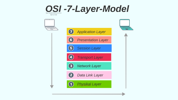 OSI-7-Layer-Model by Cata Kopp on Prezi