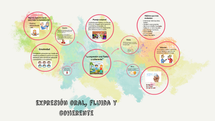 Expresion oral, fluida y coherente by laura botello on Prezi