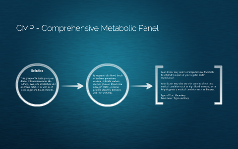 CMP - Comprehensive Metabolic Panel by Heather Malnar on Prezi
