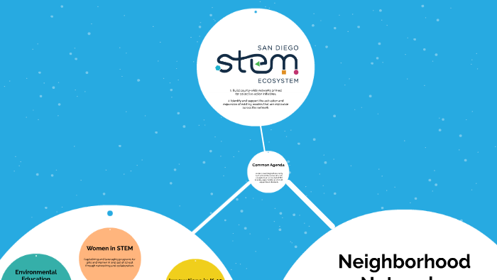 San Diego STEM Ecosystem by Eric Meyer on Prezi