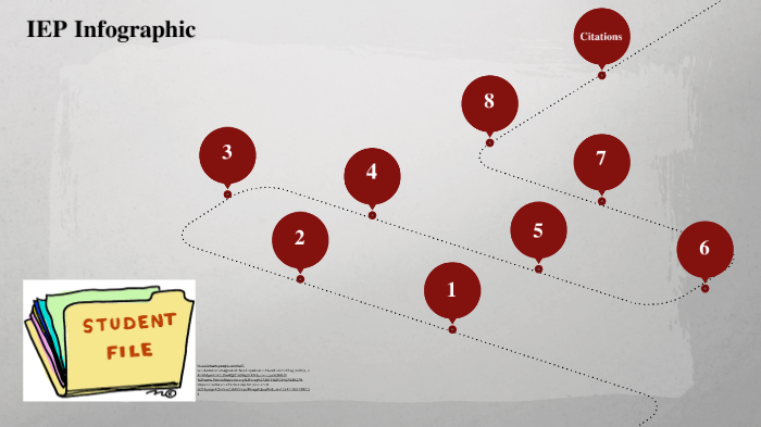 IEP Infographic by Kylie Rapp on Prezi