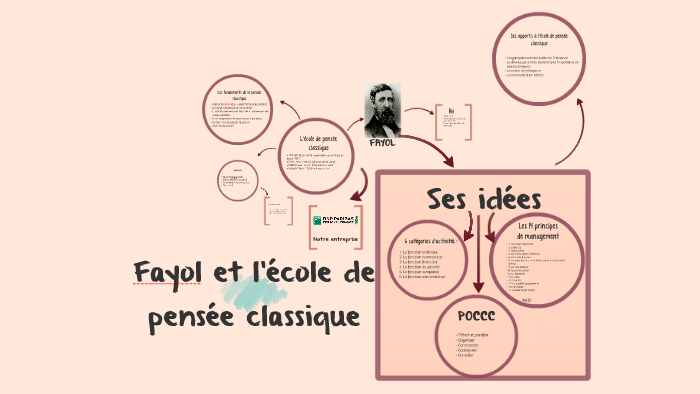 Fayol et l'école de pensée classique by Mélissa DEVILLERS-QUINTON on Prezi
