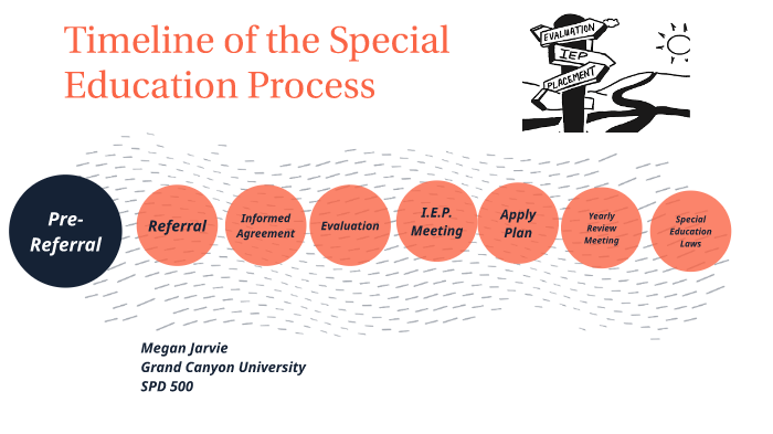 SPED Flowchart Megan by Megan Jarvie on Prezi