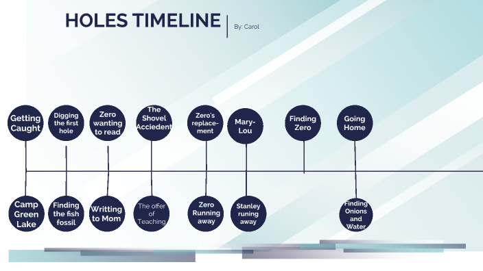 Holes Timeline by Carol Wanta on Prezi