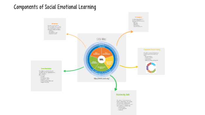 Components of Social Emotional Learning by Jessica Reisfelt on Prezi