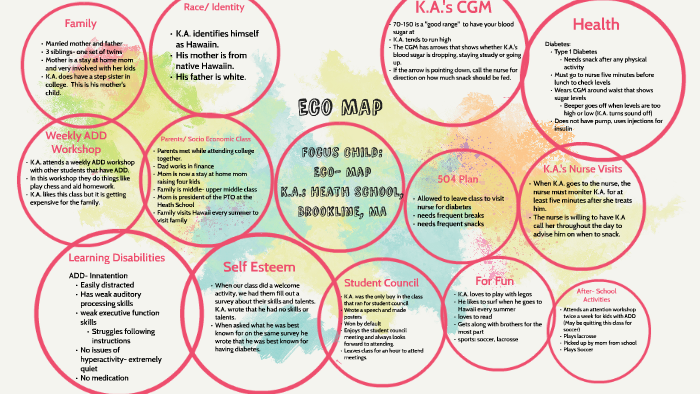 Focus Child: Eco- Map by Erin O'Donnell on Prezi