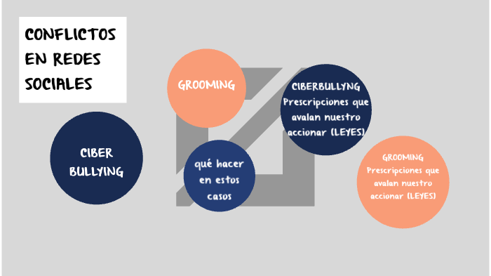 CONFLICTOS EN REDES SOCIALES by Jesica Inés Segura on Prezi