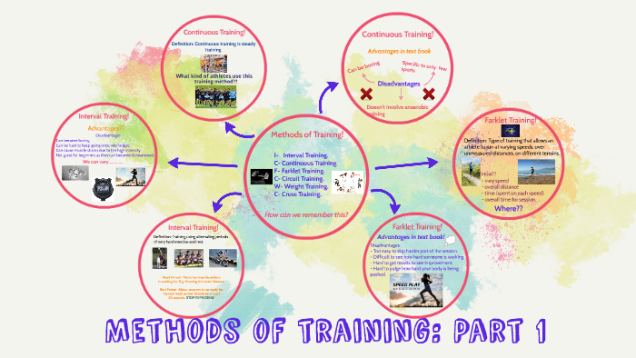 Methods of training: Part 1 by Kate Asbridge on Prezi