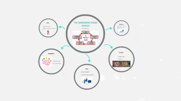The Engineering Design Process by Paige Hinkle on Prezi