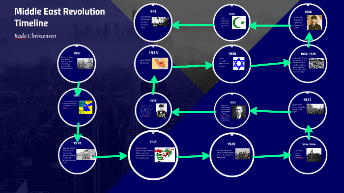 Middle East Revolution Timeline by Kade Christensen on Prezi