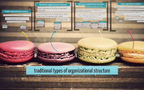 traditional types of organizational structure by on Prezi