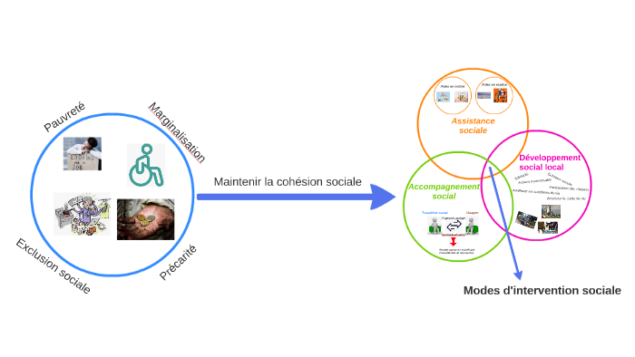 Modes d'intervention sociale by Damien LESUEUR on Prezi