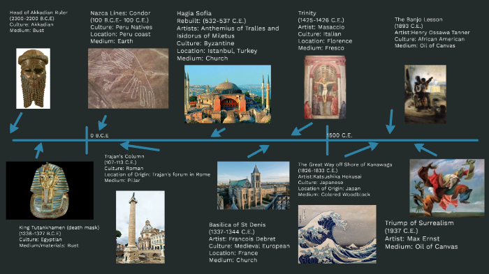 Art Cross-Cultural Timeline by Ethan Mcwilliams on Prezi