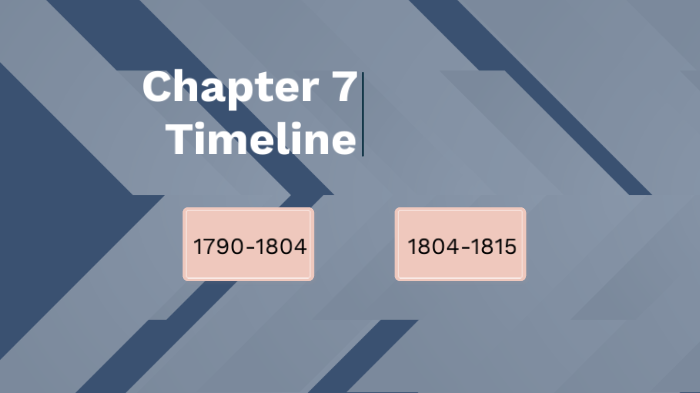 Chapter 7 Timeline by Alex Etheridge on Prezi