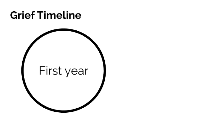Grief timeline by Jacob SL on Prezi