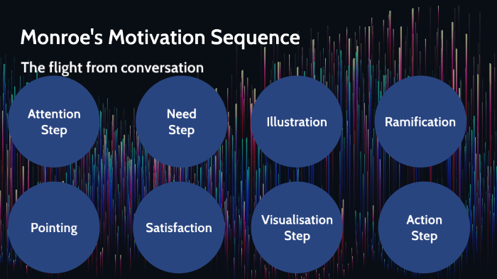 Monroe's Motivation Sequence by Tristan Andrei Saura on Prezi