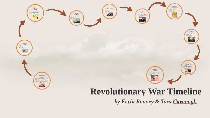 Revolutionary War Timeline by tara cavanagh