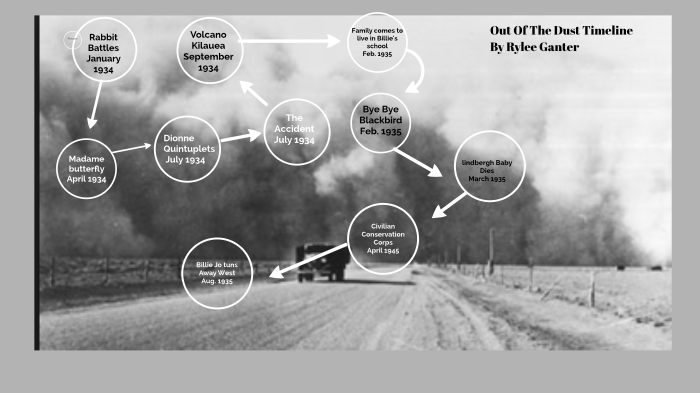 Out of the dust timeline by Rylee Ganter on Prezi