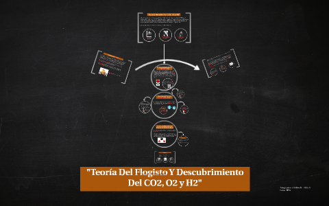 "Teoría Del Flogisto" by esteban silva on Prezi