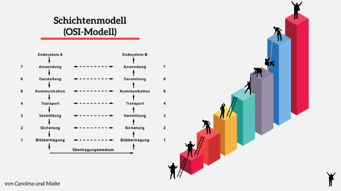Informatik Schichtenmodell by maike ungnade on Prezi