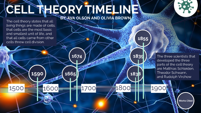 Cell Theory Timeline by Ava Olson on Prezi