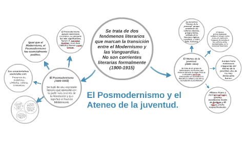 El Posmodernismo y el Ateneo de la juventud. by MJ GV on Prezi