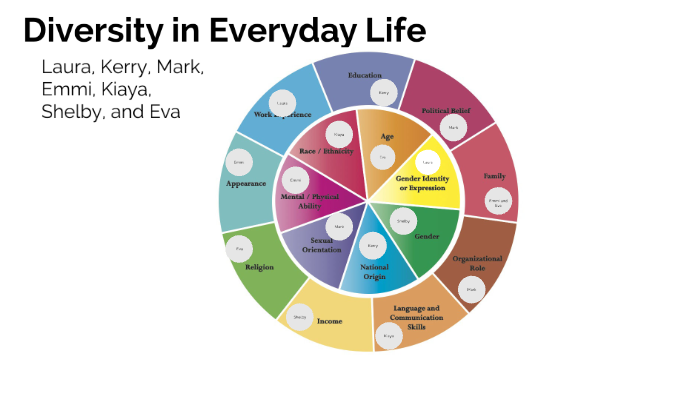 Diversity of Everyday Life by Laura Wolf on Prezi