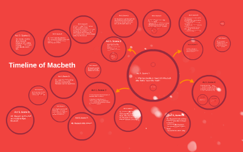 Timeline of Macbeth by M Caldwell
