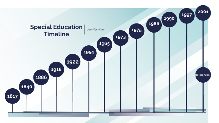 Timeline of Special Education by Jennifer Miller on Prezi