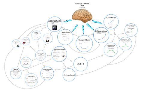 Calculus AB Mind Map by Lucas Stock on Prezi