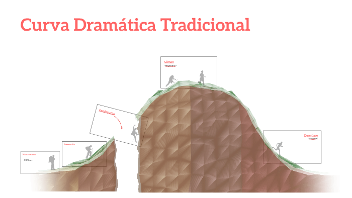 Curva Dramática by RAUL UNITEC on Prezi