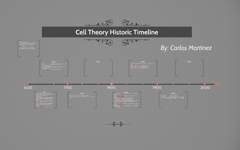 Cell Theory Historic Timeline by Carlos Martinez