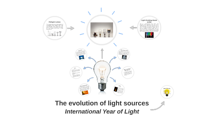 The evolution of light sources by Madalena Moura on Prezi