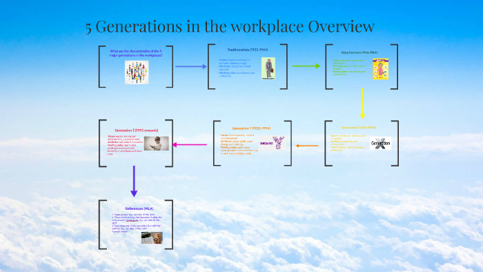 5 Generation in the workplace Overview by Chor Yin Lo on Prezi