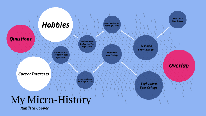 Mini-Concept Map by Kahlista Cooper on Prezi