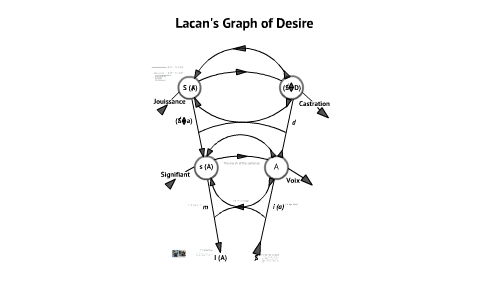 Lacan's Chart of Desire by Jason Baidenmann on Prezi