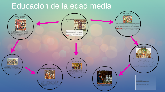 Educacion De la Edad Media by Iris Murillo on Prezi