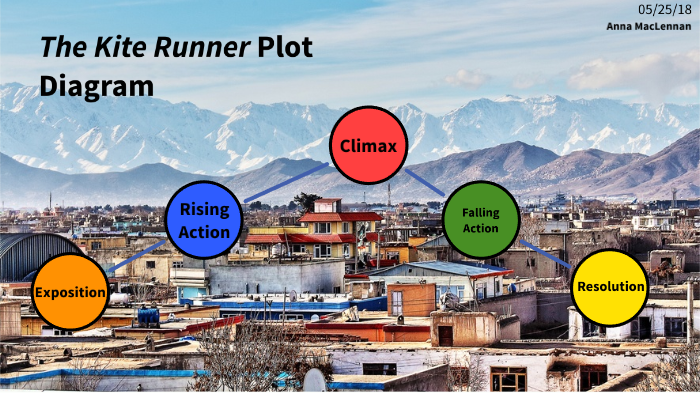 Plot Diagram The Kite Runner by Anna MacLennan on Prezi