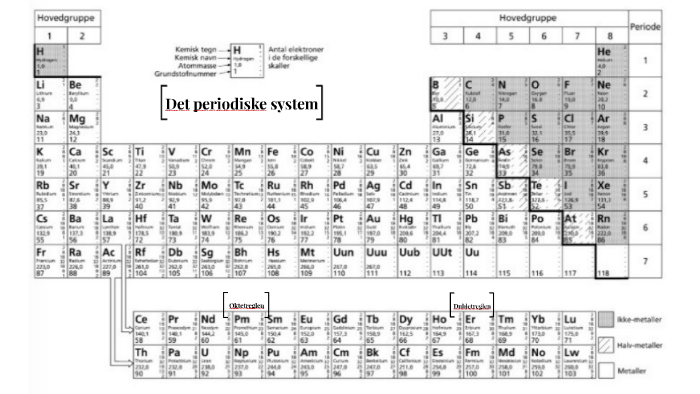 Fysik/kemi - Det periodiske system, oktet og dublet reglen by Lina ...